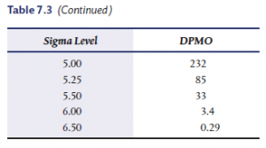 Defects Per Million Opportunities (DPMO) – HKT Consultant