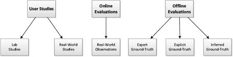 Perspectives in the classification of evaluation studies – HKT Consultant
