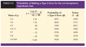 Calculating the Probability of Type II Errors – HKT Consultant