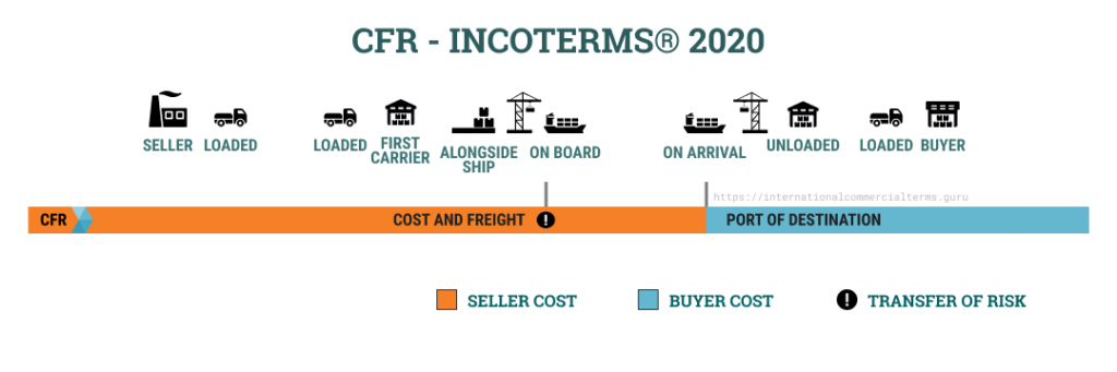 CFR | Cost and Freight – Incoterms 2020 – HKT Consultant