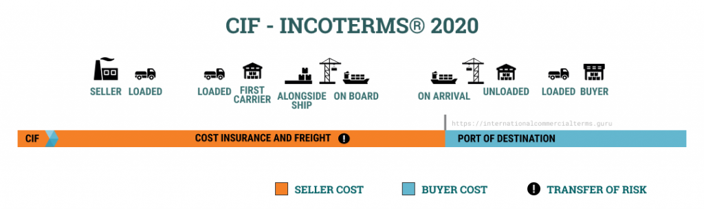CIF | Cost Insurance and Freight – Incoterms 2020 – HKT Consultant