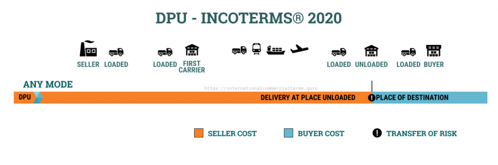 DPU | Delivered at Place Unloaded – Incoterms 2020 – HKT Consultant