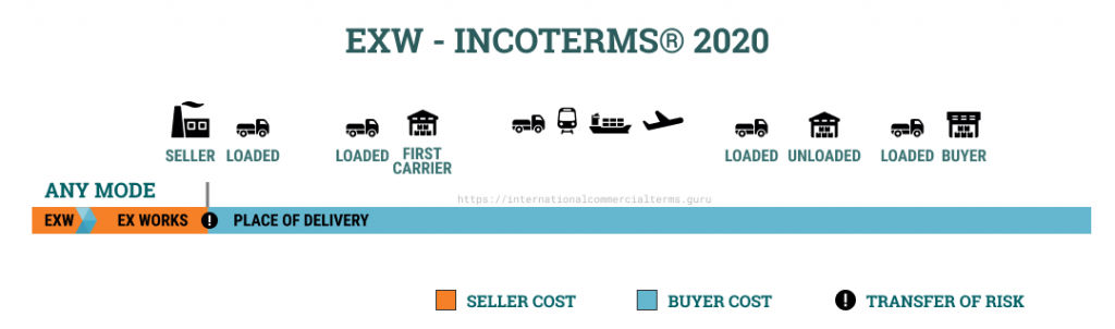 EXW | Fx Works – Incoterms 2020 – HKT Consultant