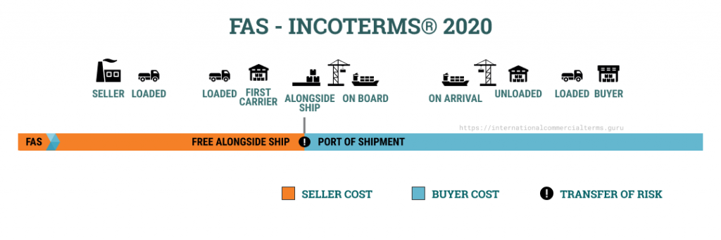 FAS | Free Alongside Ship – Incoterms 2020 – HKT Consultant