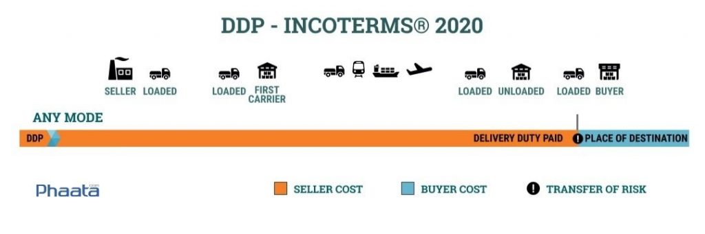 DDP | Delivered Duty Paid - Incoterms 2020 – HKT Consultant