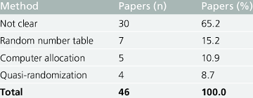 Methods of Randomization – HKT Consultant