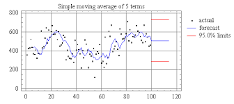 Moving Averages and Exponential Smoothing in Time Series Analysis – HKT ...