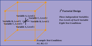 Experiments with More Factors, Each at Two Levels – HKT Consultant