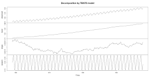 Time Series Decomposition – HKT Consultant