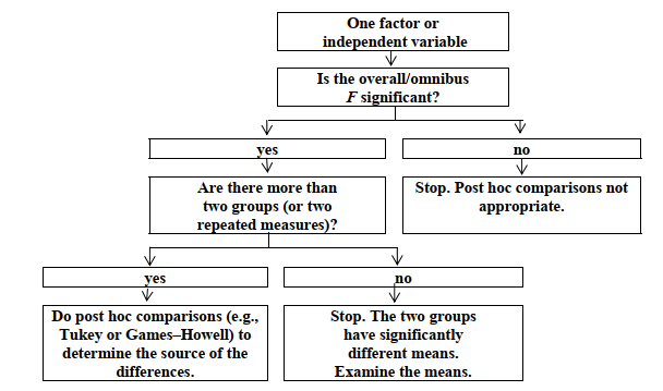 Analysis Of Variance With Spss Problem 102 Post Hoc Multiple
