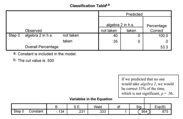 Problem 82 Hierarchical Logistic Regression With Spss Hkt Consultant