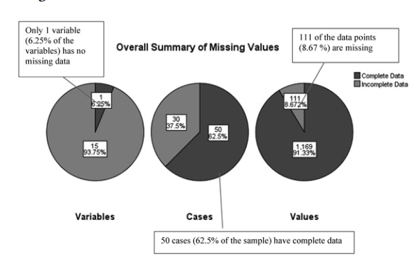 Problem 131 Patterns Of The Missing Data With Spss Hkt Consultant