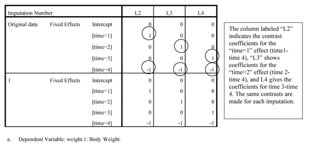 Problem 133 Mixed Models Analysis After Imputed Data With Spss Hkt