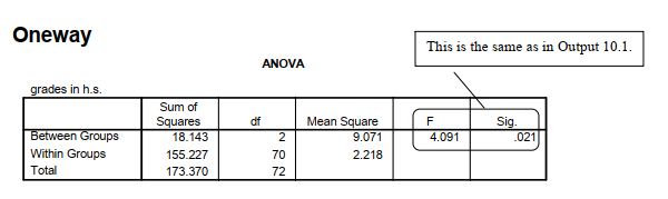 Analysis Of Variance With Spss Problem 102 Post Hoc Multiple