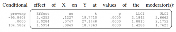 Running the Moderation analysis in SPSS using PROCESS – HKT Consultant