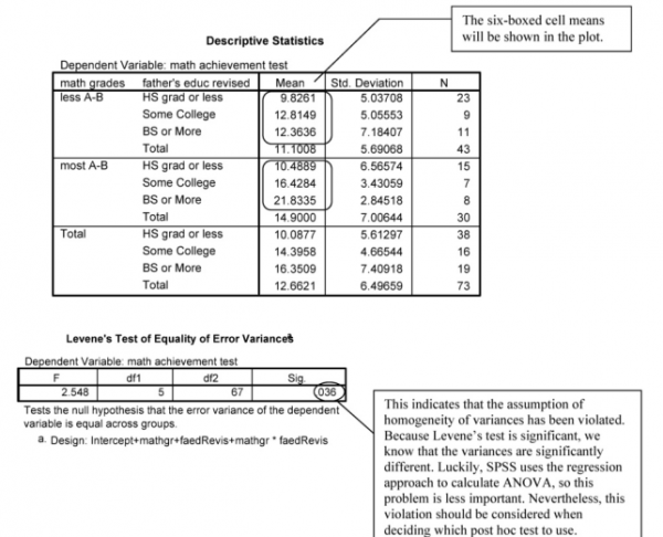 Problem 9.1: Factorial (Two-Way) ANOVA with SPSS – HKT Consultant