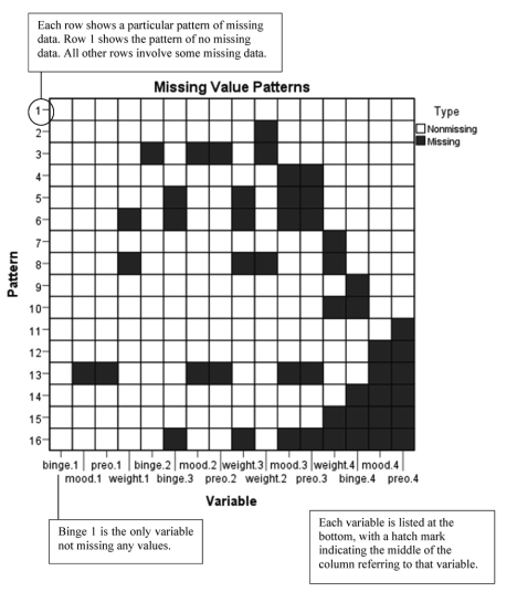 Problem 131 Patterns Of The Missing Data With Spss Hkt Consultant
