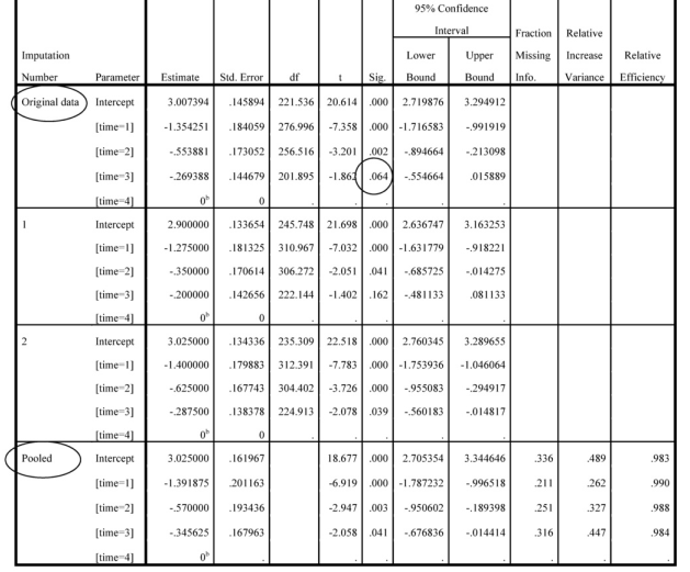Problem 133 Mixed Models Analysis After Imputed Data With Spss Hkt