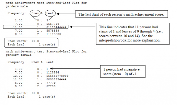 Problem 43 Boxplots And Stem And Leaf Plots Split By A Dichotomous 9777