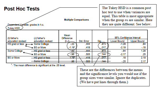 Analysis Of Variance With Spss Problem 102 Post Hoc Multiple Comparison Tests Hkt Consultant