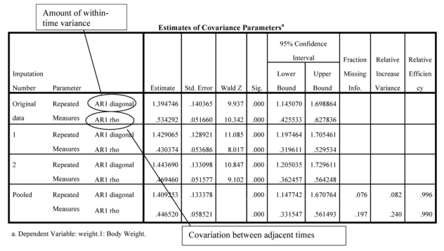 Problem 133 Mixed Models Analysis After Imputed Data With Spss Hkt