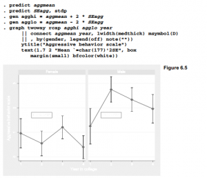 Predicted Values and Error-Bar Charts by using Stata – HKT Consultant