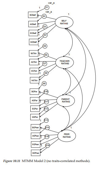Application 8 Testing Evidence Of Construct Validity With Amos The