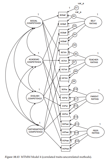 Application 8 Testing Evidence Of Construct Validity With Amos The