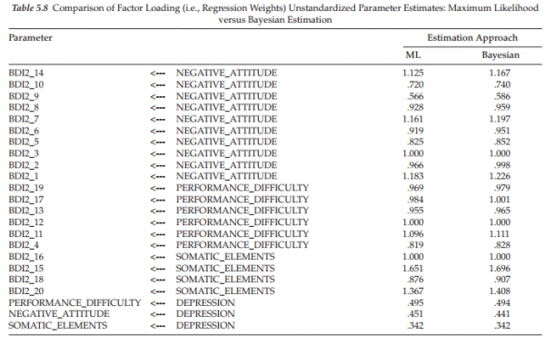 Application 3: Testing the Factorial Validity of Scores from a ...