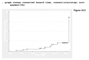 Cox Proportional Hazard Models by using Stata – HKT Consultant