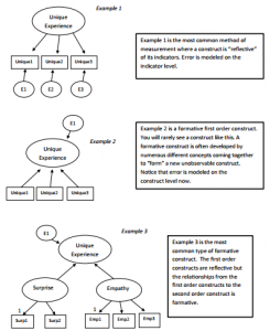 Reflective vs. Formative Indicators of SEM Model – HKT Consultant